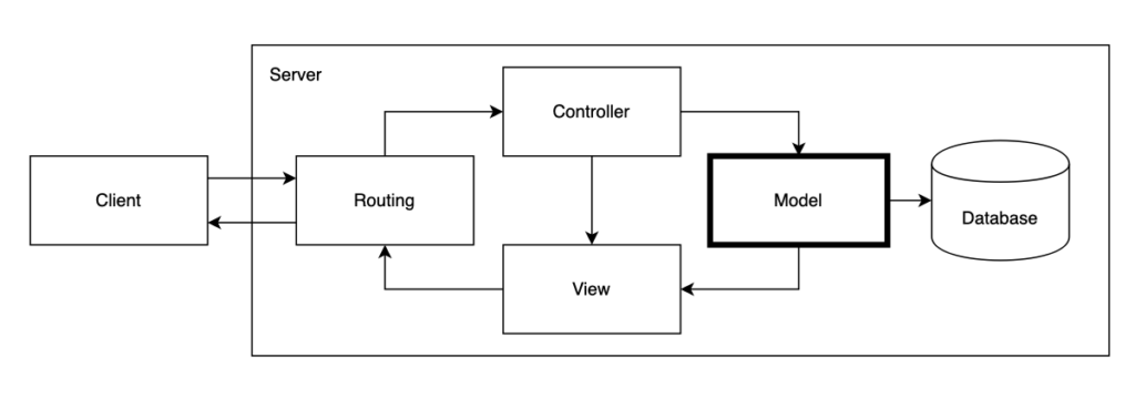 laravel-model.dio.svg | CODE-GUIDE